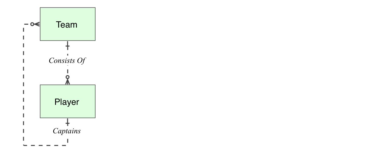 relational database - Converting an ER diagram with 2 relationships between 2 entities to a RM ...